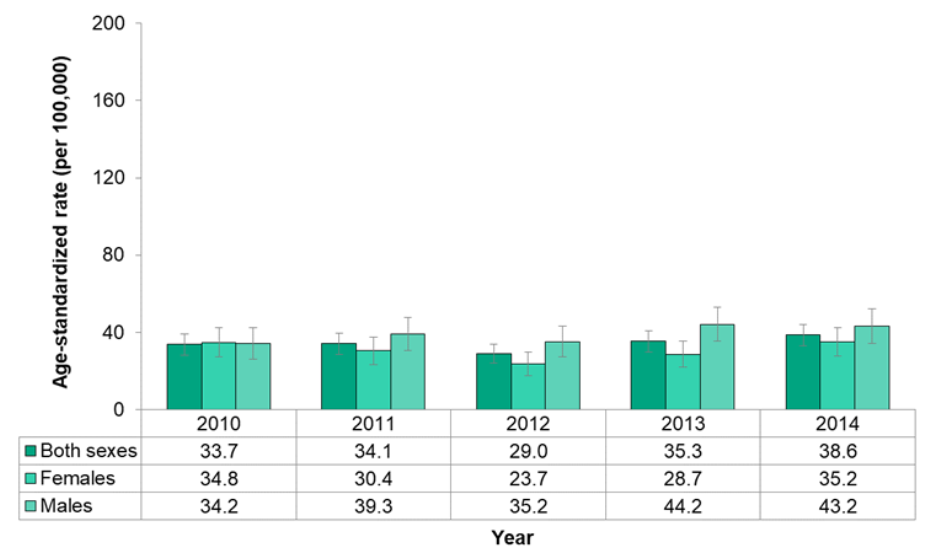 Figure 7 2 24 Incidence Of Malignant Melanoma By Sex Mlhu Health